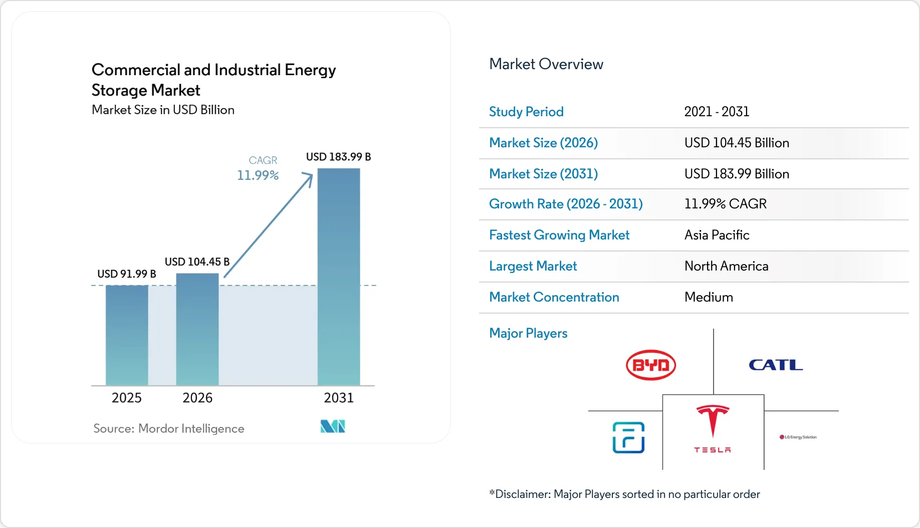 Commercial And Industrial Energy Storage Market Size, Share & 2031 ...