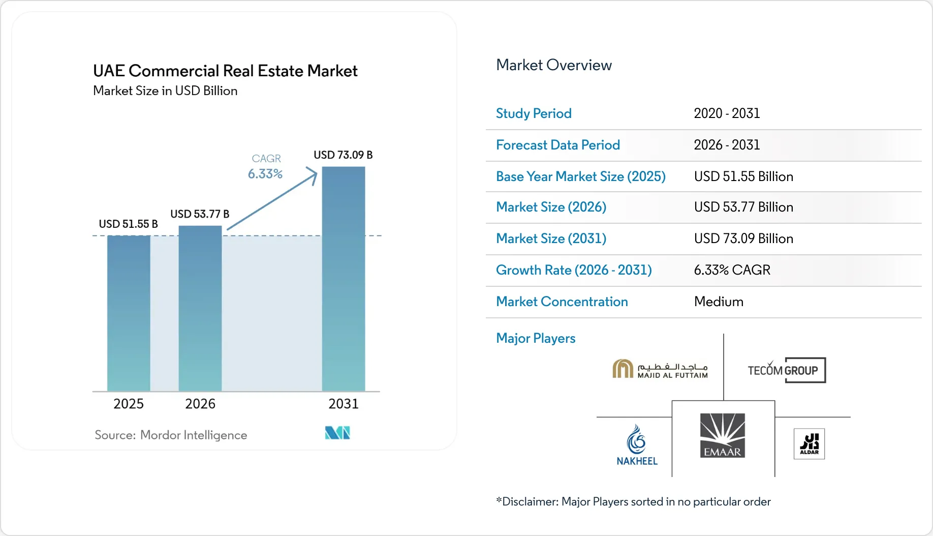 UAE Commercial Real Estate Market Report | Industry Analysis, Size ...