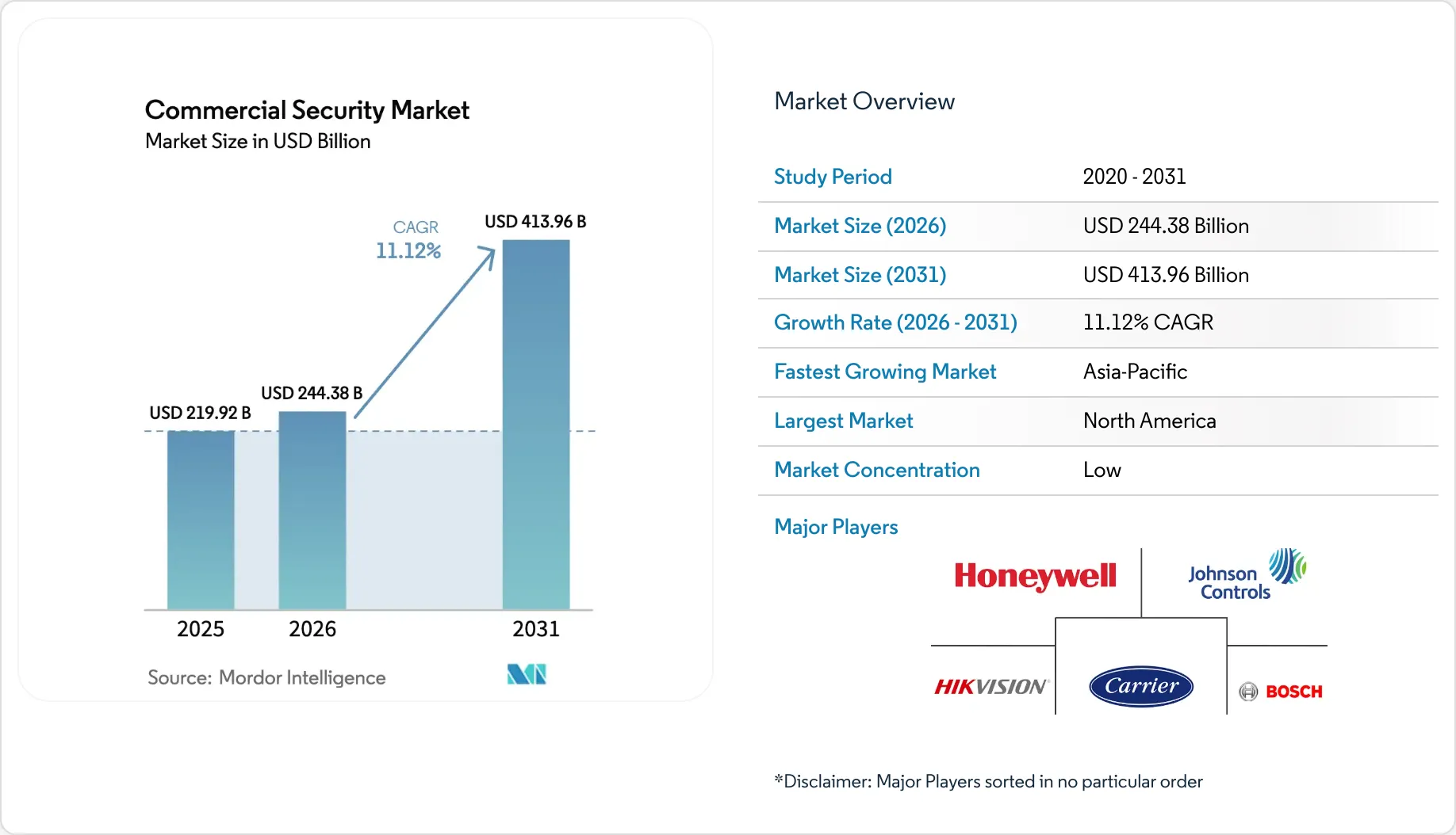 Commercial Security Market Size, Share, Growth & Research Report, 2031