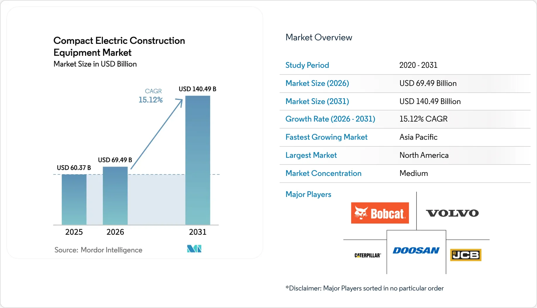 Compact Electric Construction Equipment Market Size, Demand 2026 – 2031