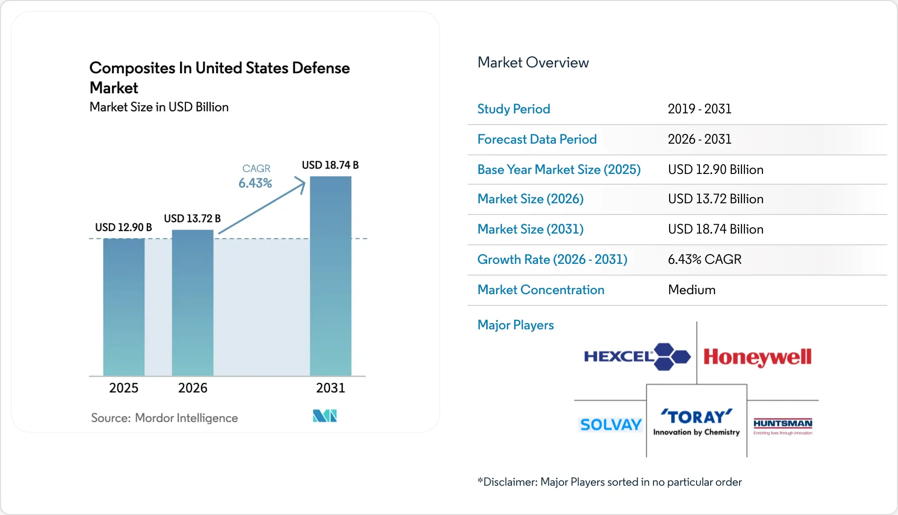Composites in United States Defense Market Size, Growth