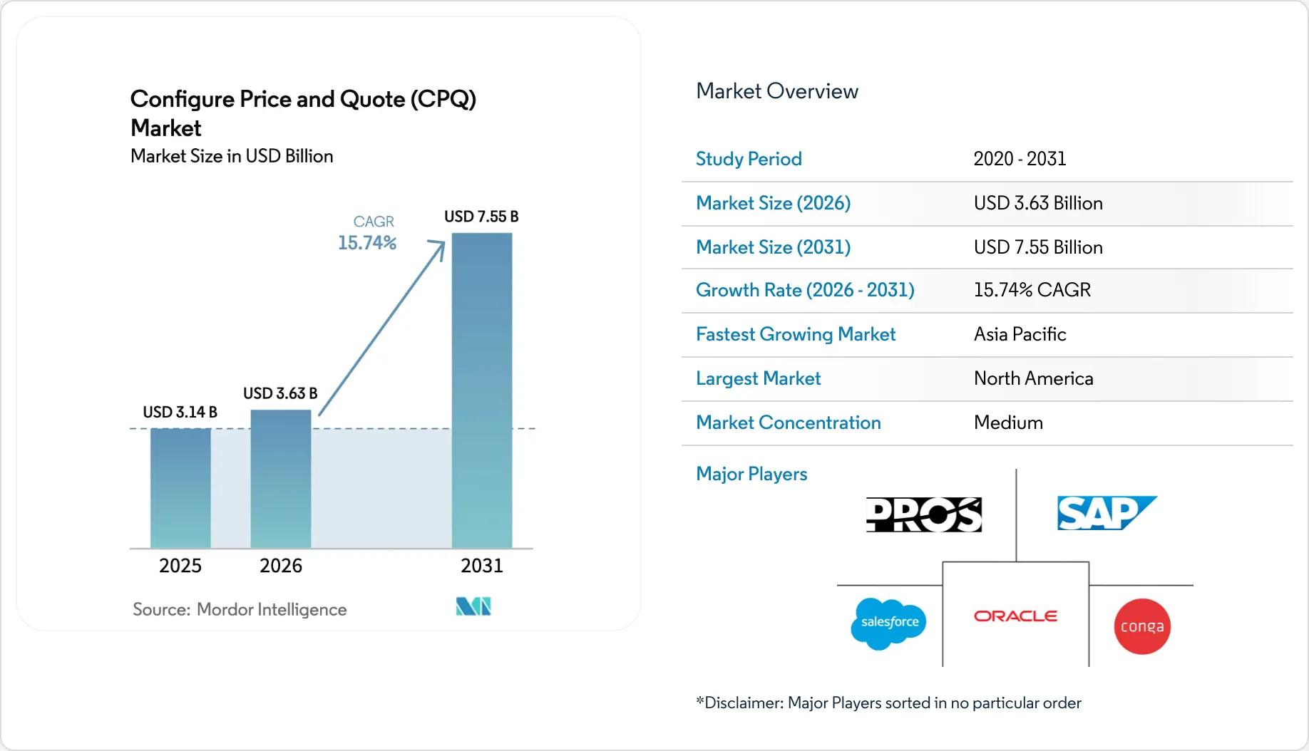 Configure Price & Quote (CPQ) Market Forecasts 2031
