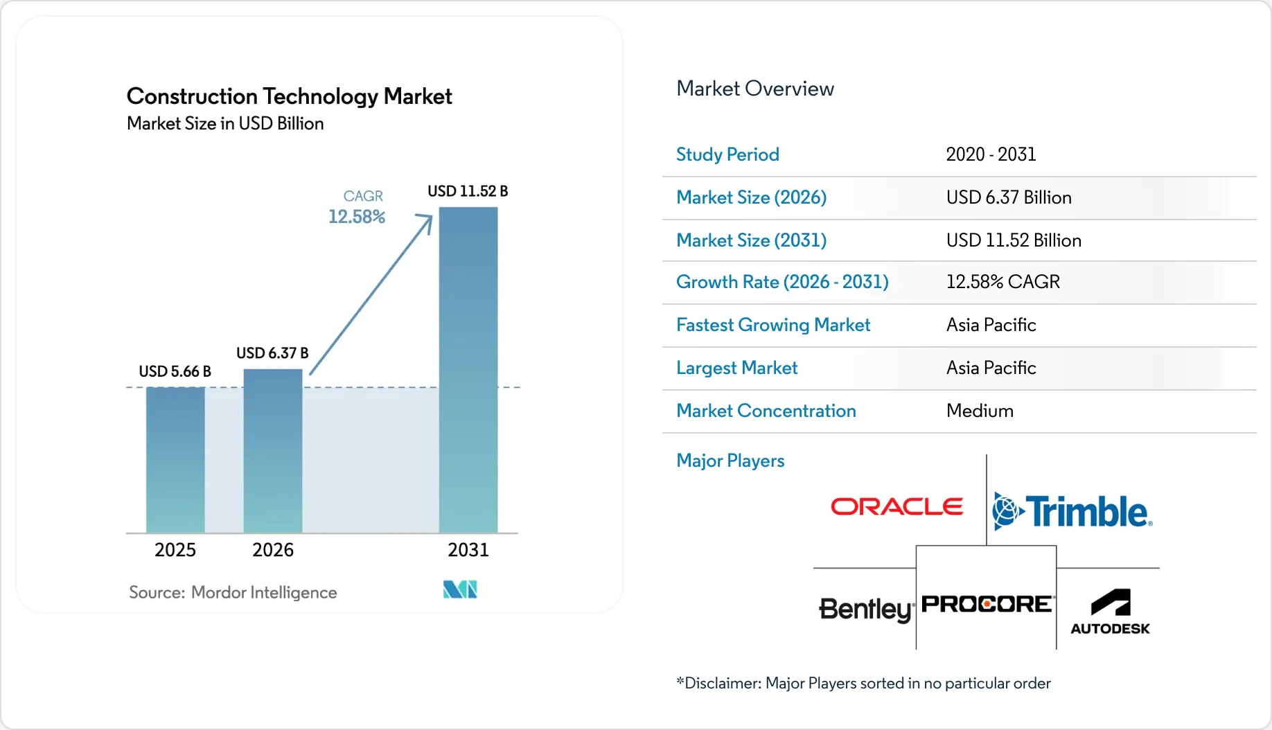 Construction Technology Market Size & Growth to 2031