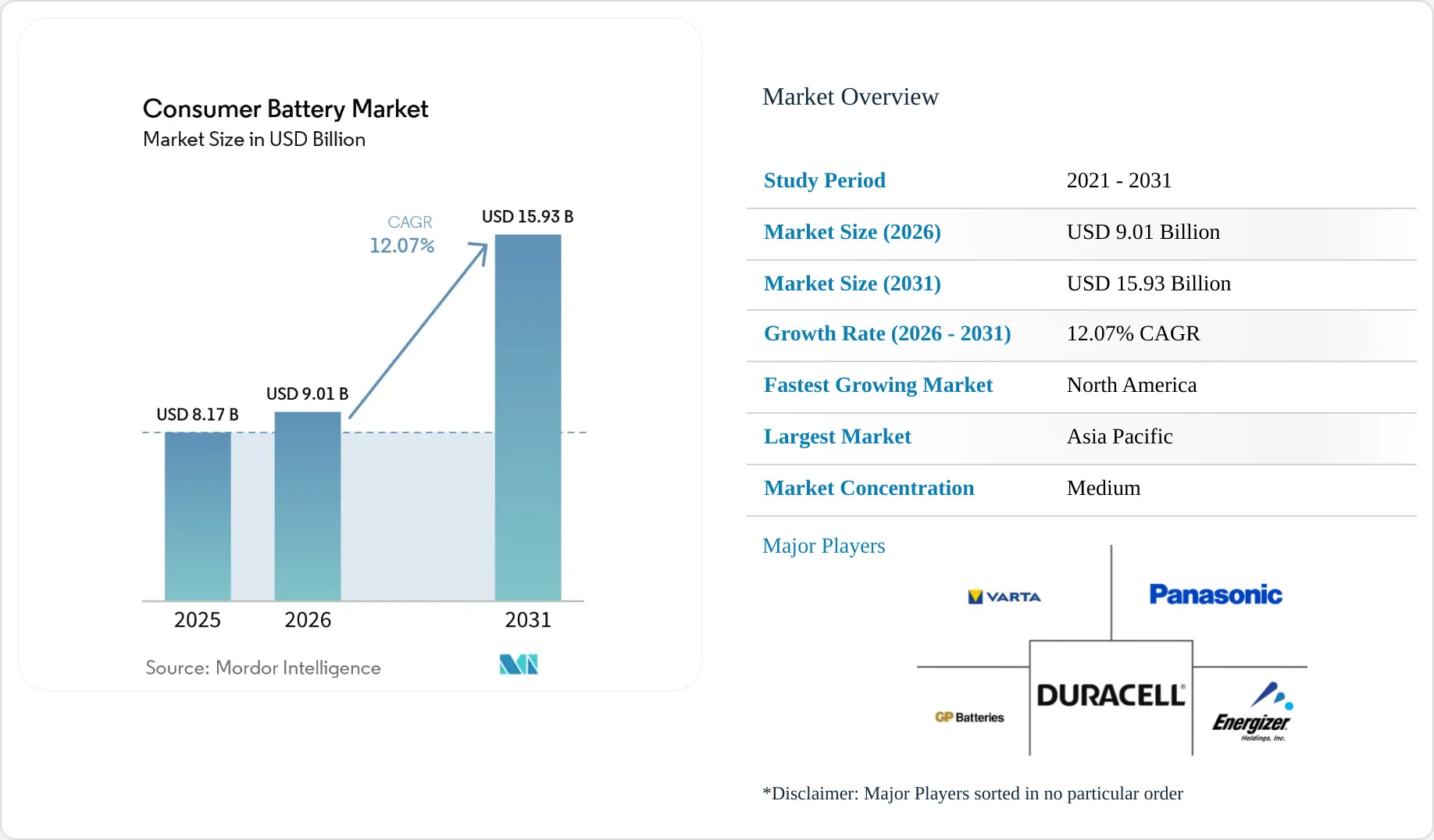 Consumer Battery Market - Research Report, Share & Size