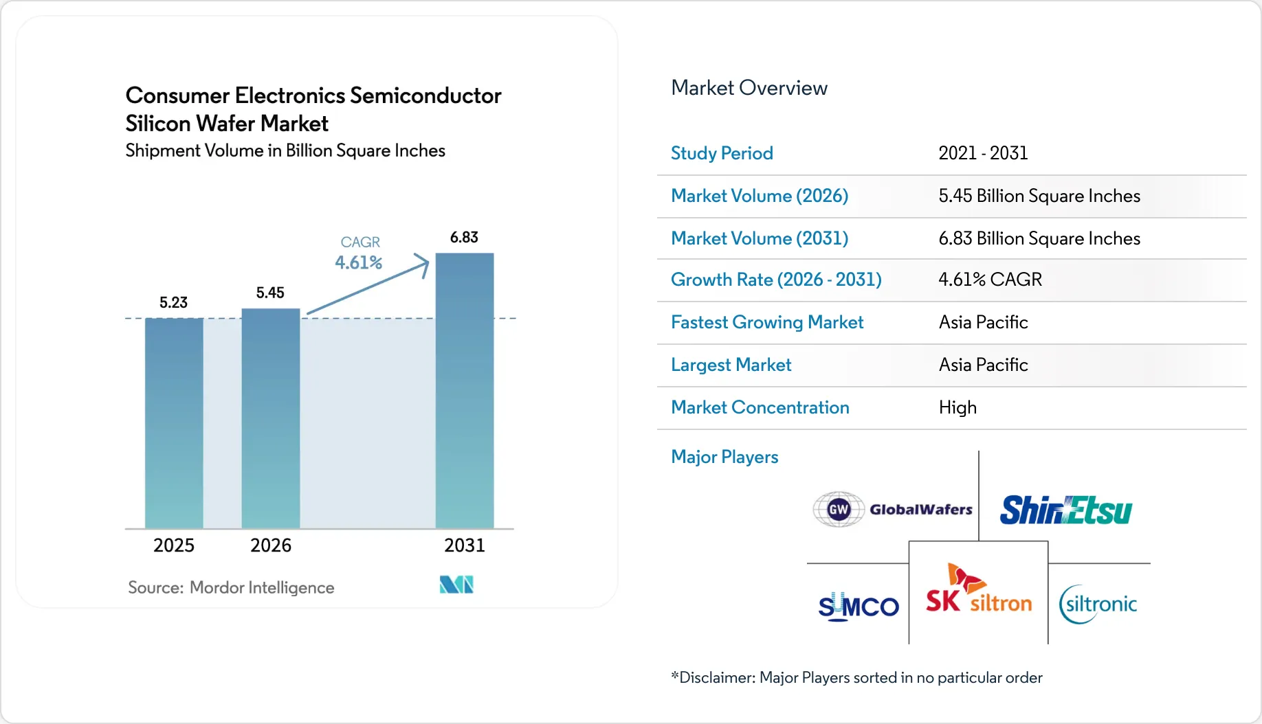 Consumer Electronics Semiconductor Silicon Wafer Market Size, Share ...
