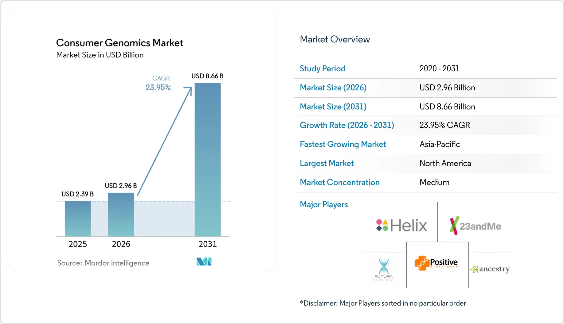 Consumer Genomics Market Size, Trends, Growth & Share Analysis 2026 - 2031