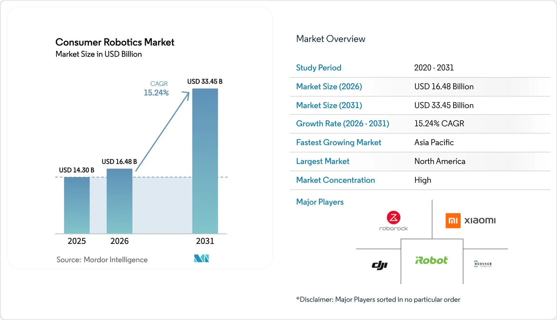 Consumer Robotics Market Size, Growth, Trends & Research Report 2031