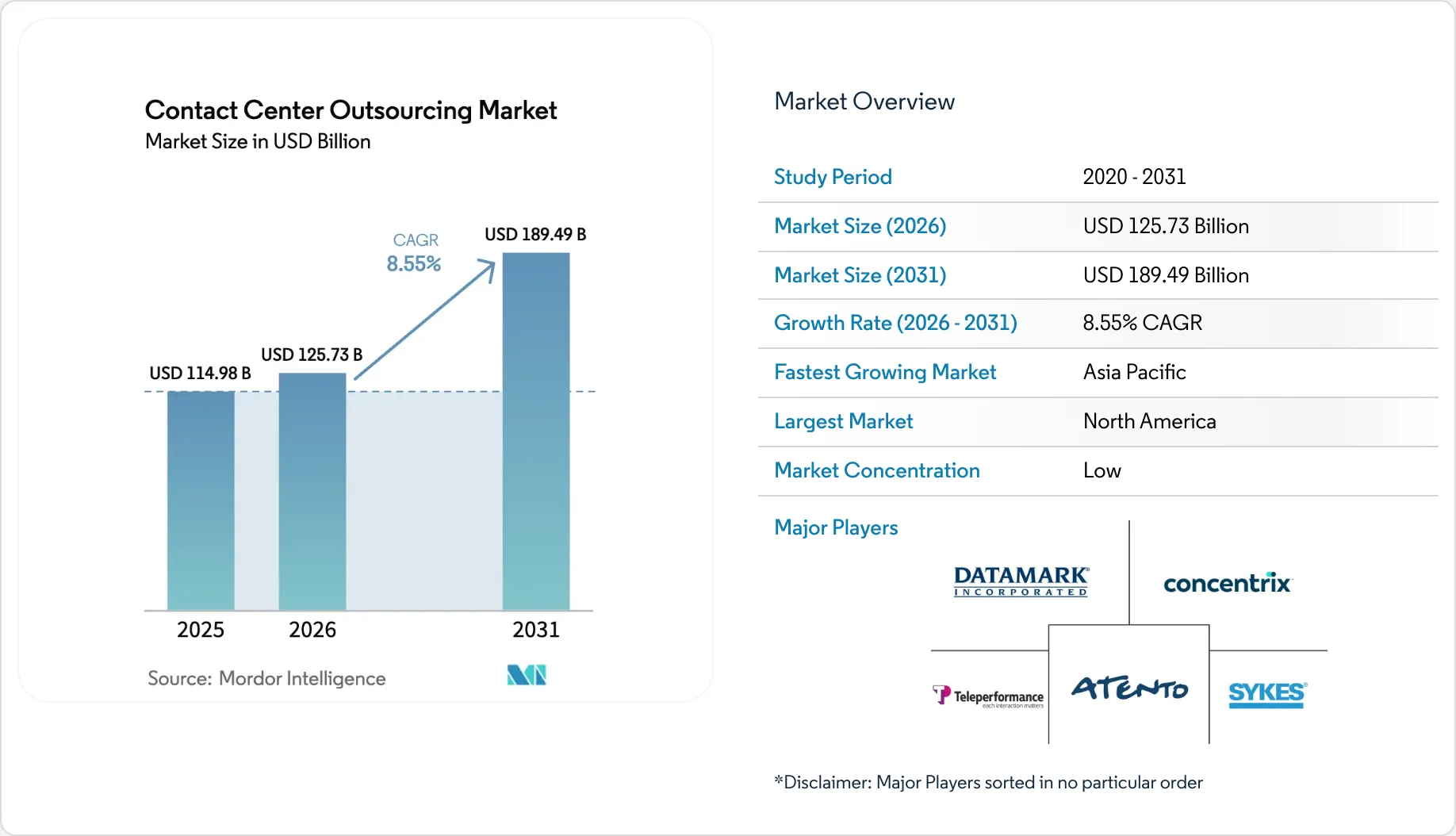 Contact Center Outsourcing Market Size | Industry Growth Report 2031