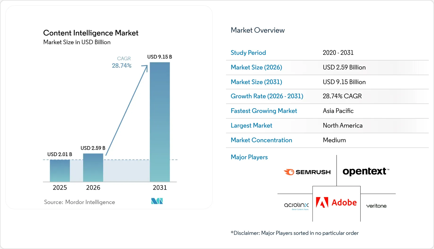 Content Intelligence Market Size, Share, Trends & Competitive Landscape ...