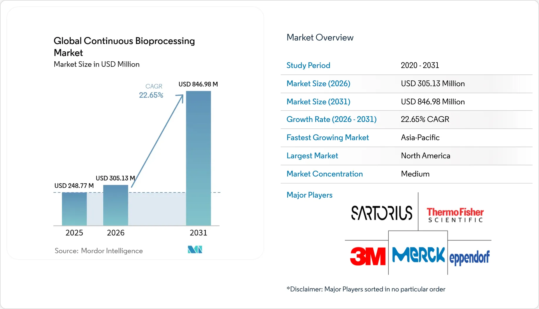 Continuous Bioprocessing Market Size, Growth, Forecast Report & Share 2031