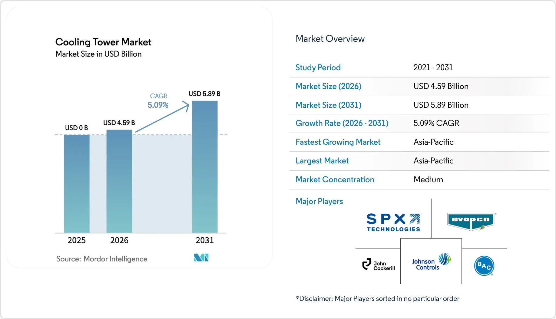 Cooling Tower Market Size & Industry Share Report 2031