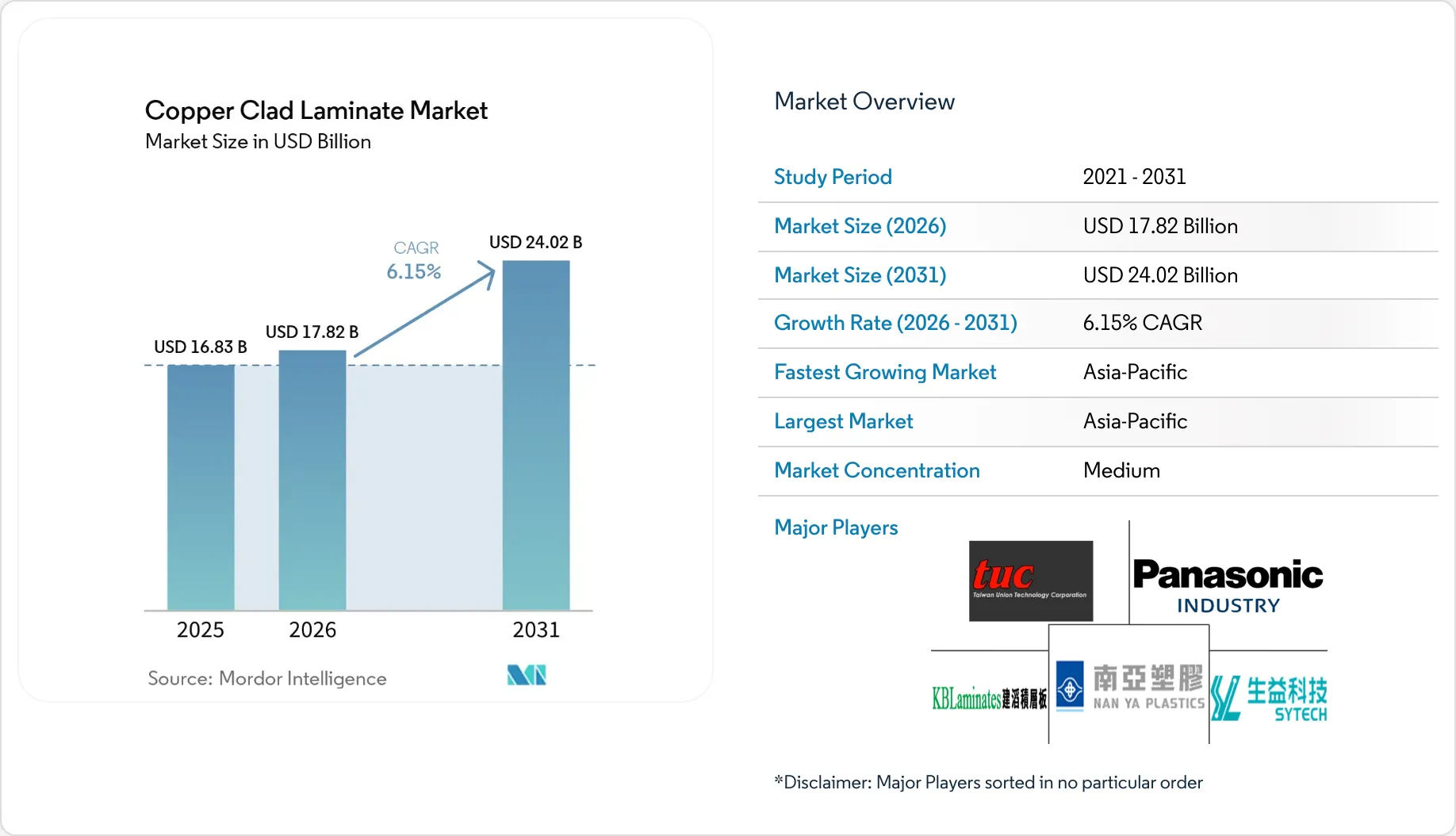 Copper Clad Laminate Market Size, Share, 2025-2031 Outlook