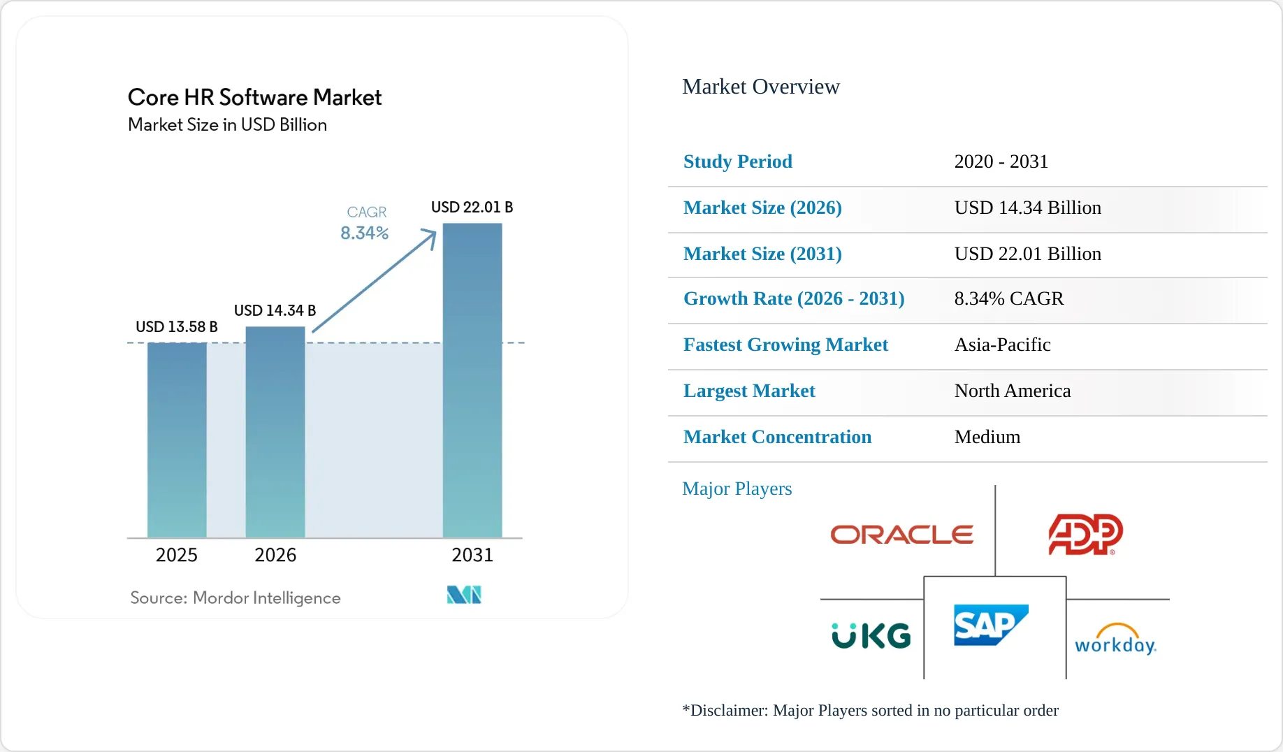 Core HR Software Market Size, Share & 2031 Growth Trends Report