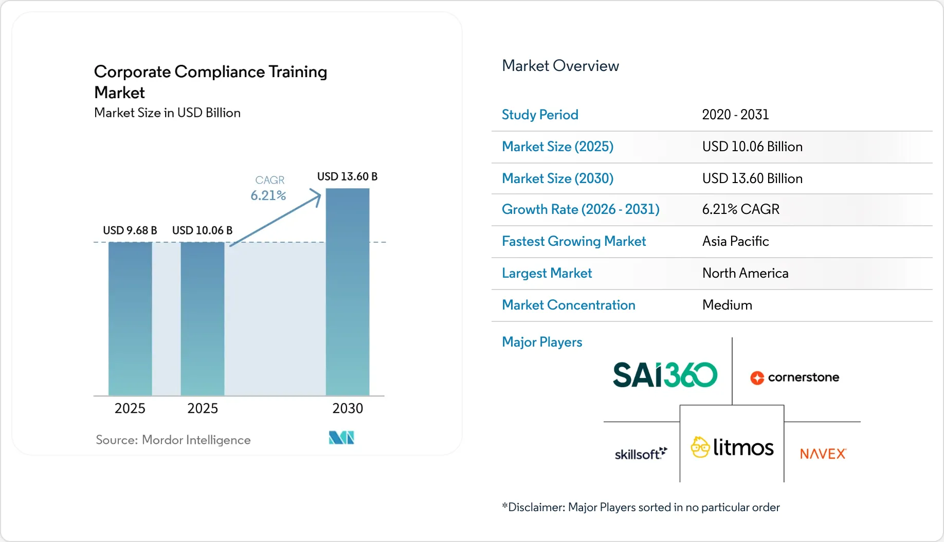 Corporate Compliance Training Market Size, Share & 2031 Growth Trends ...
