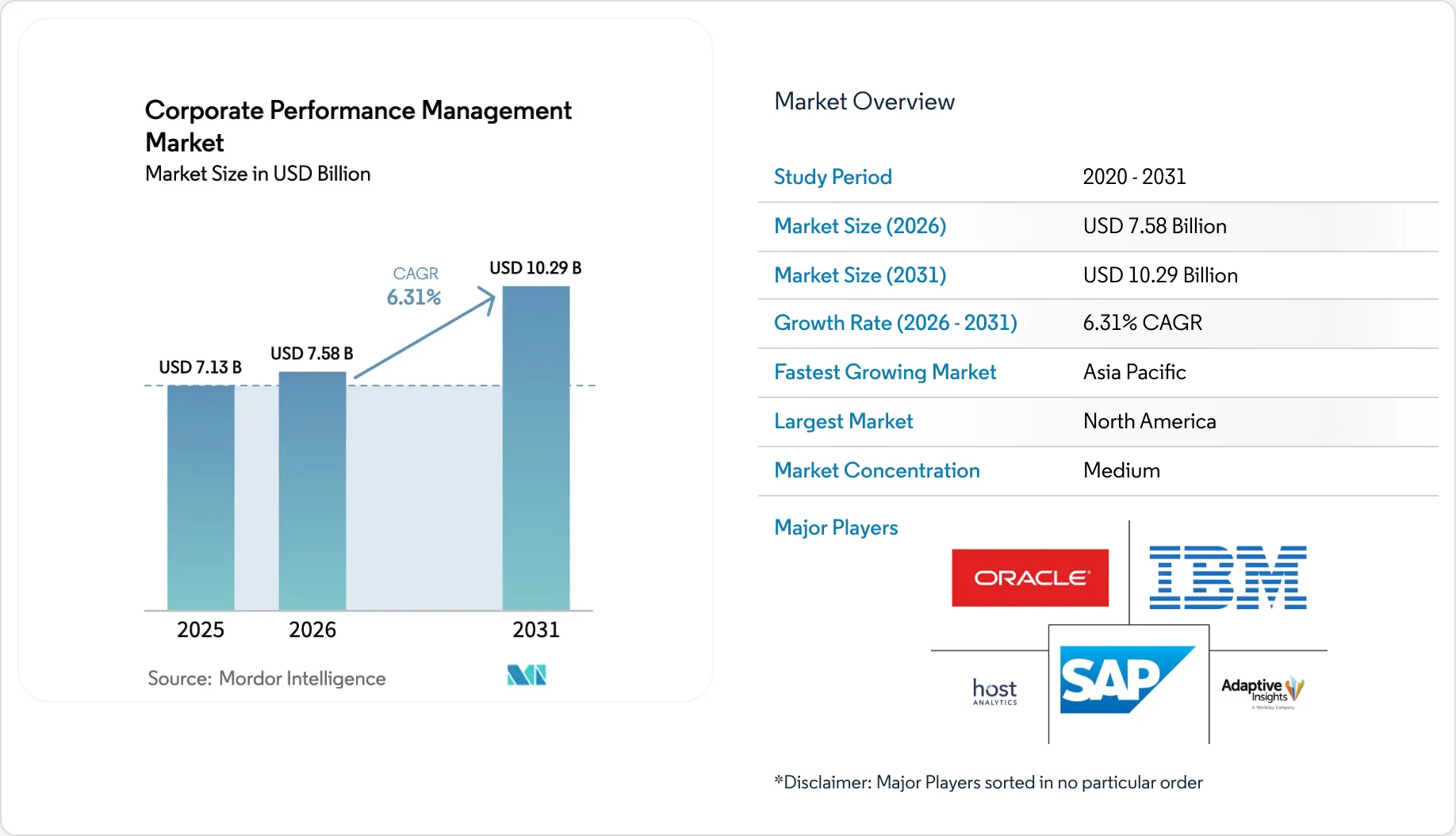 Corporate Performance Management Market Forecasts to 2031