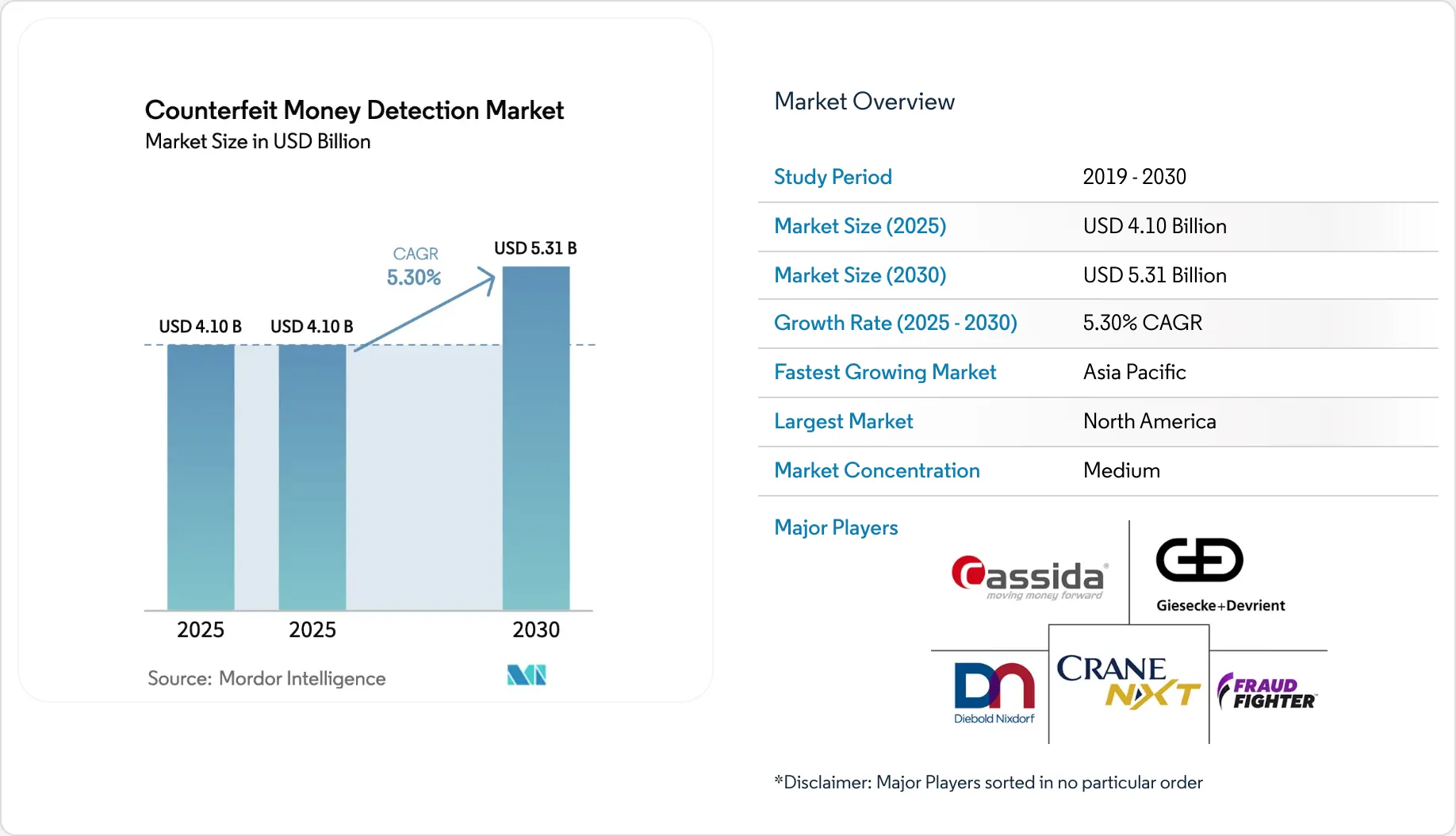 Counterfeit Money Detection Market Size, Share & 2030 Growth Trends Report