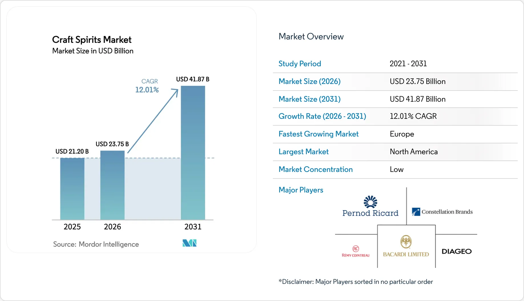 Craft Spirits Market Size, Growth Drivers Report 2031