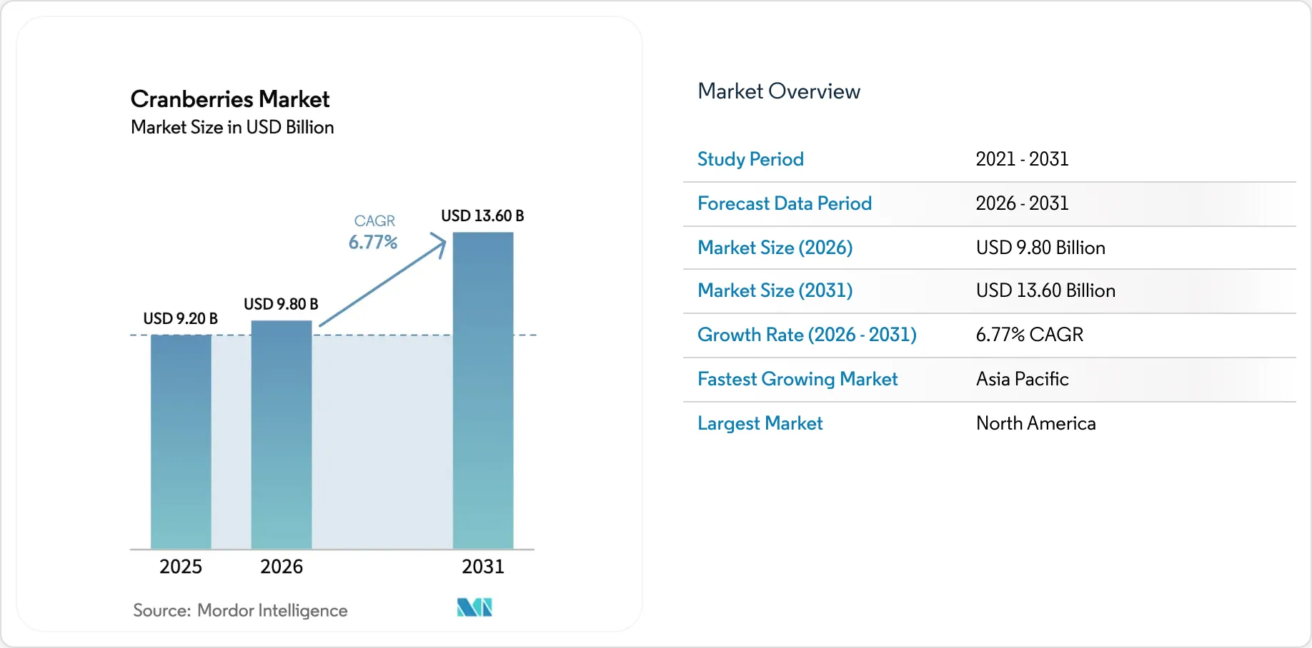 Cranberries Market Size Report Analysis 2025 - 2031 | Growth & Trend ...