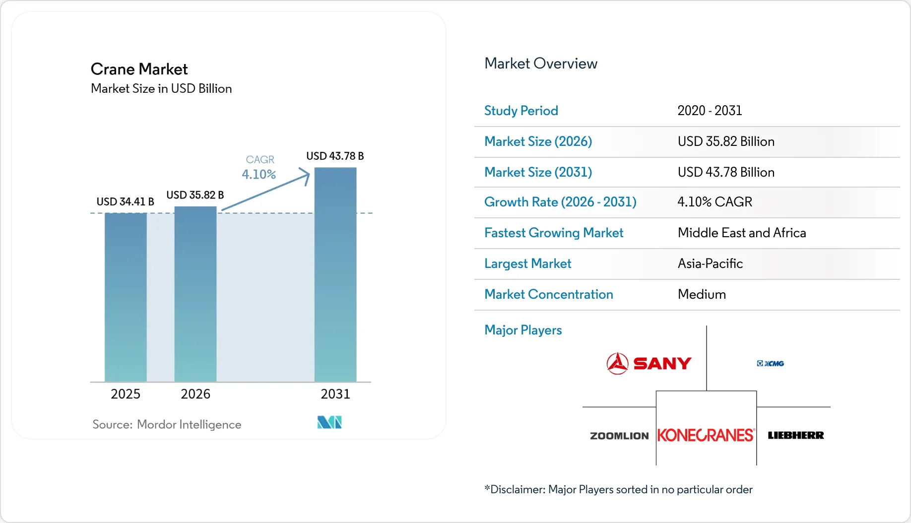 Crane Market Size, Share & Report Analysis 2031