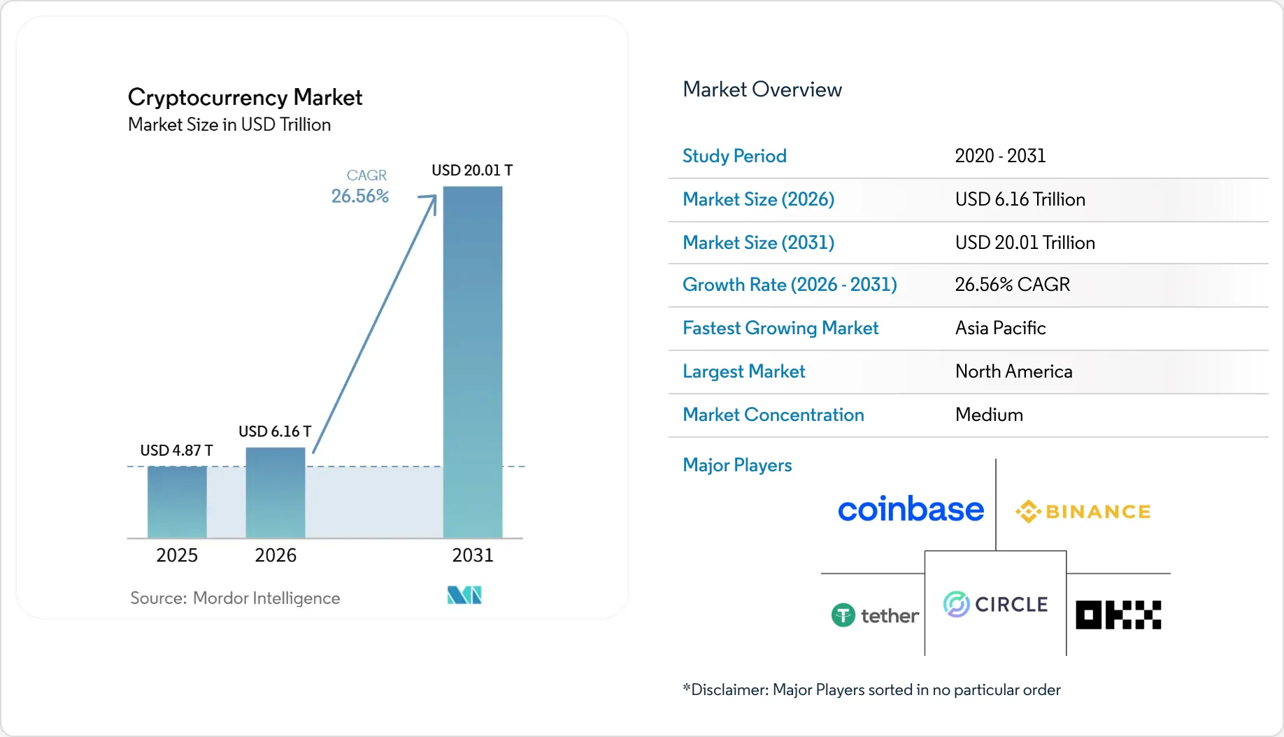 Cryptocurrency Market Size, Trends, Industry Outlook 2031