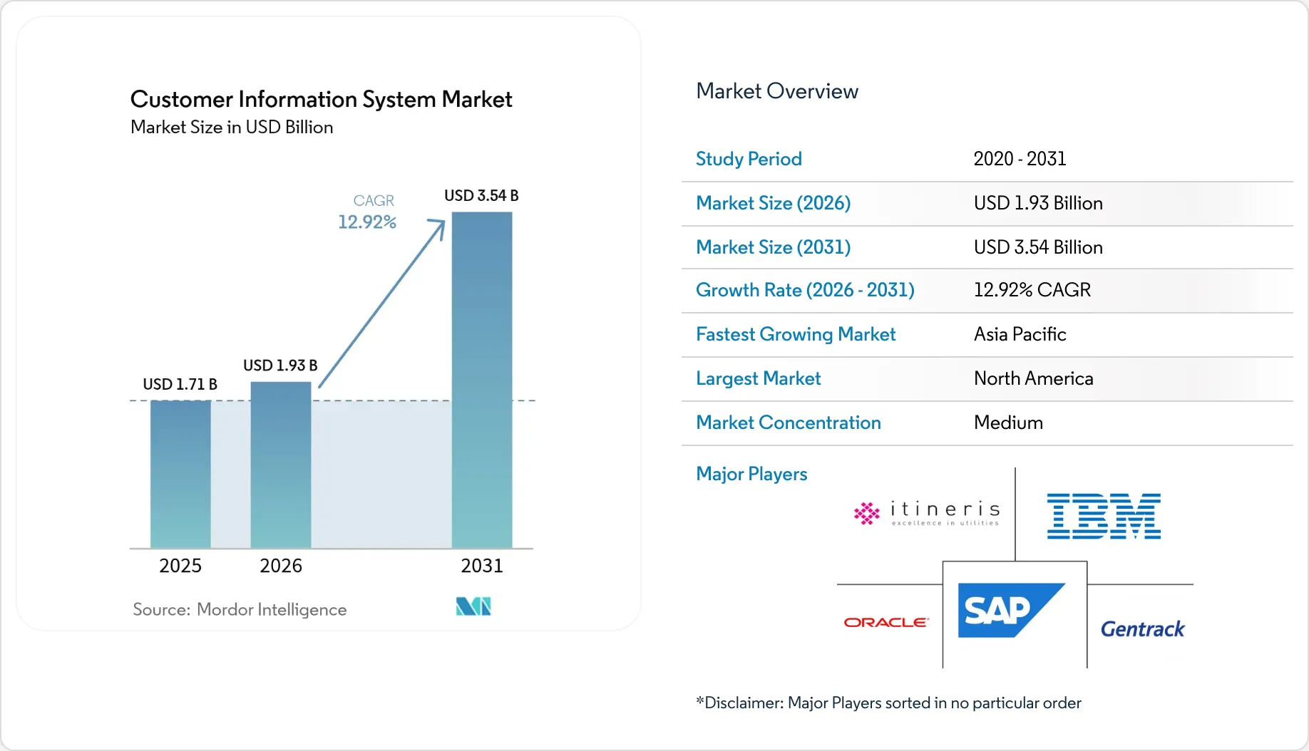 Customer Information System (CIS) Market Size & Share | Industry Trends ...