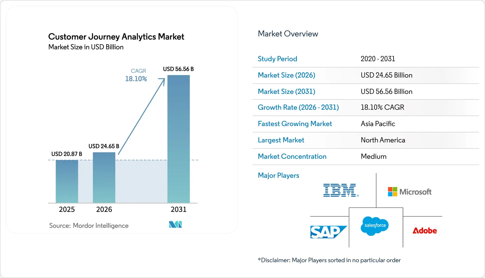 Customer Journey Analytics Market Size, Growth Drivers, Forecast 2026 ...