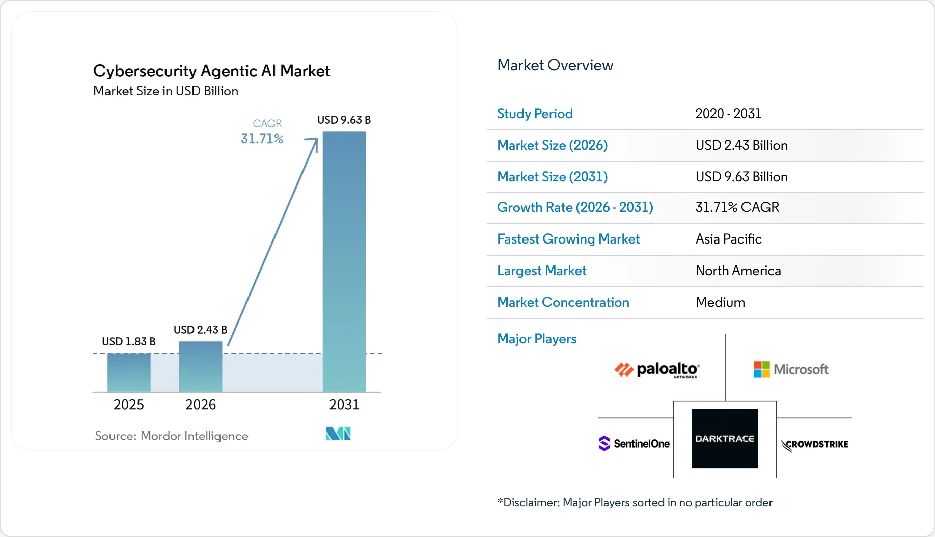 Cybersecurity Agentic AI Market Size, Share & 2031 Growth Trends Report