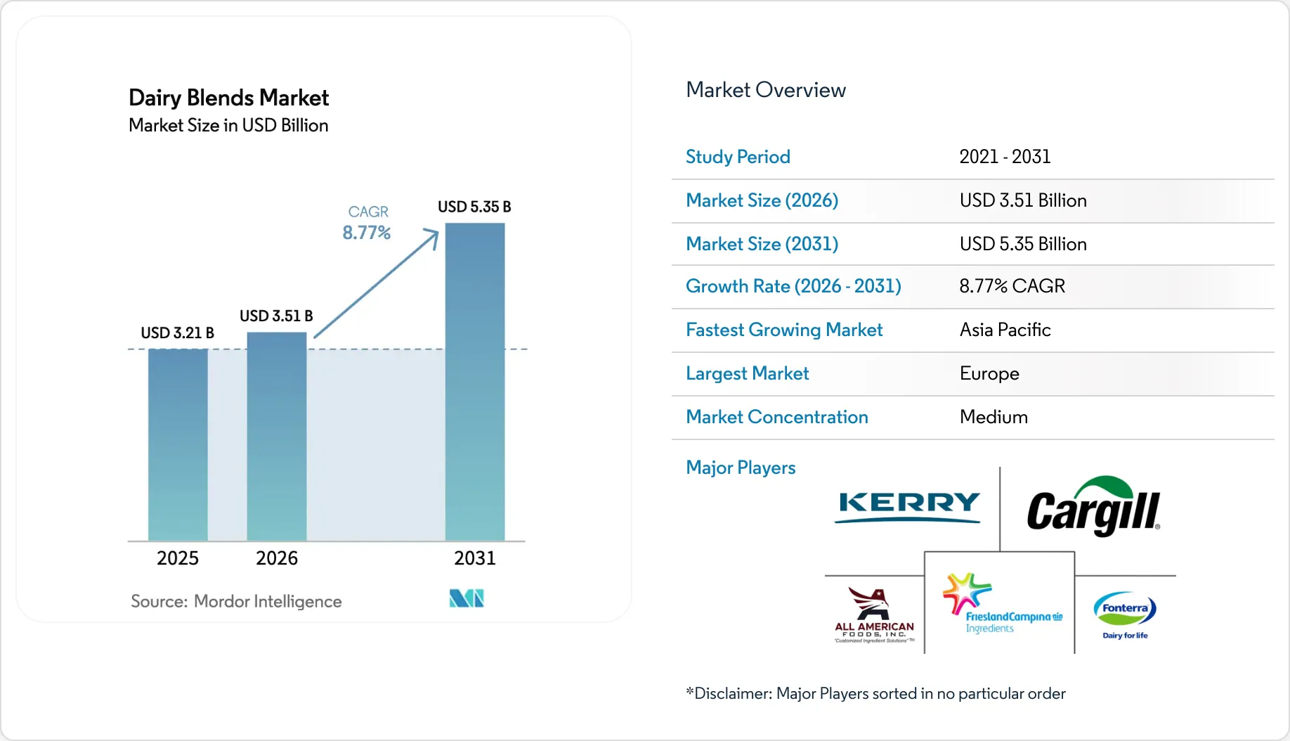 Dairy Blends Market Size, Trends, Share & Industry Report 2031