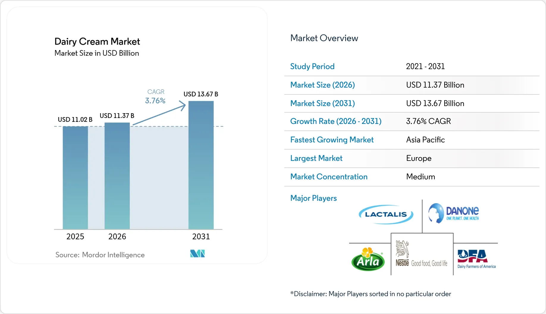 Dairy Cream Market - Size, Share & Growth Analysis