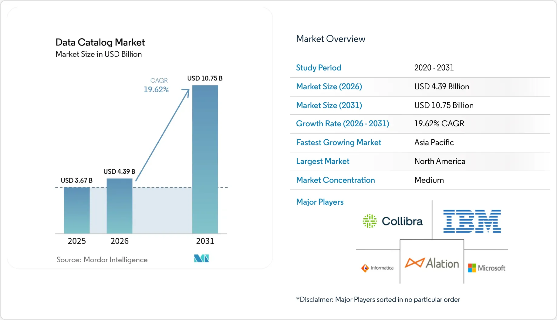 Data Catalog Market Size, Growth, Share and Trends 2031