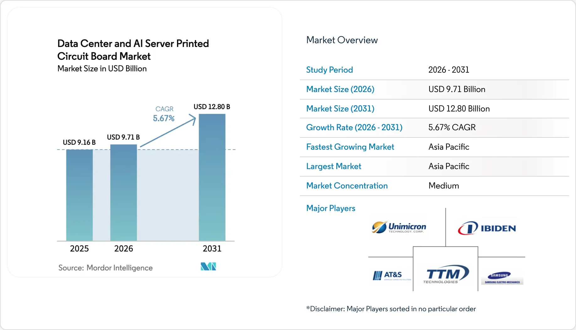 Data Center And AI Server Printed Circuit Board Market Size, Share ...