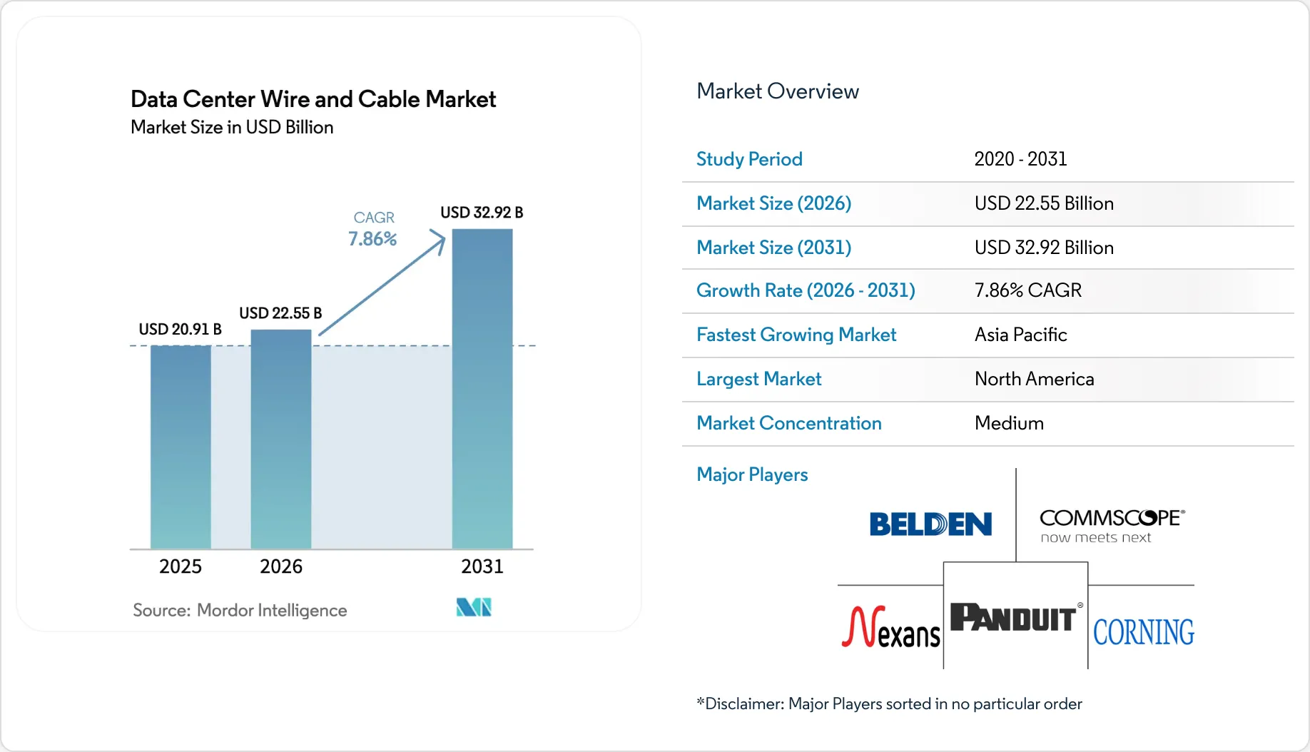Data Center Wire And Cable Market Trends & Share 2031