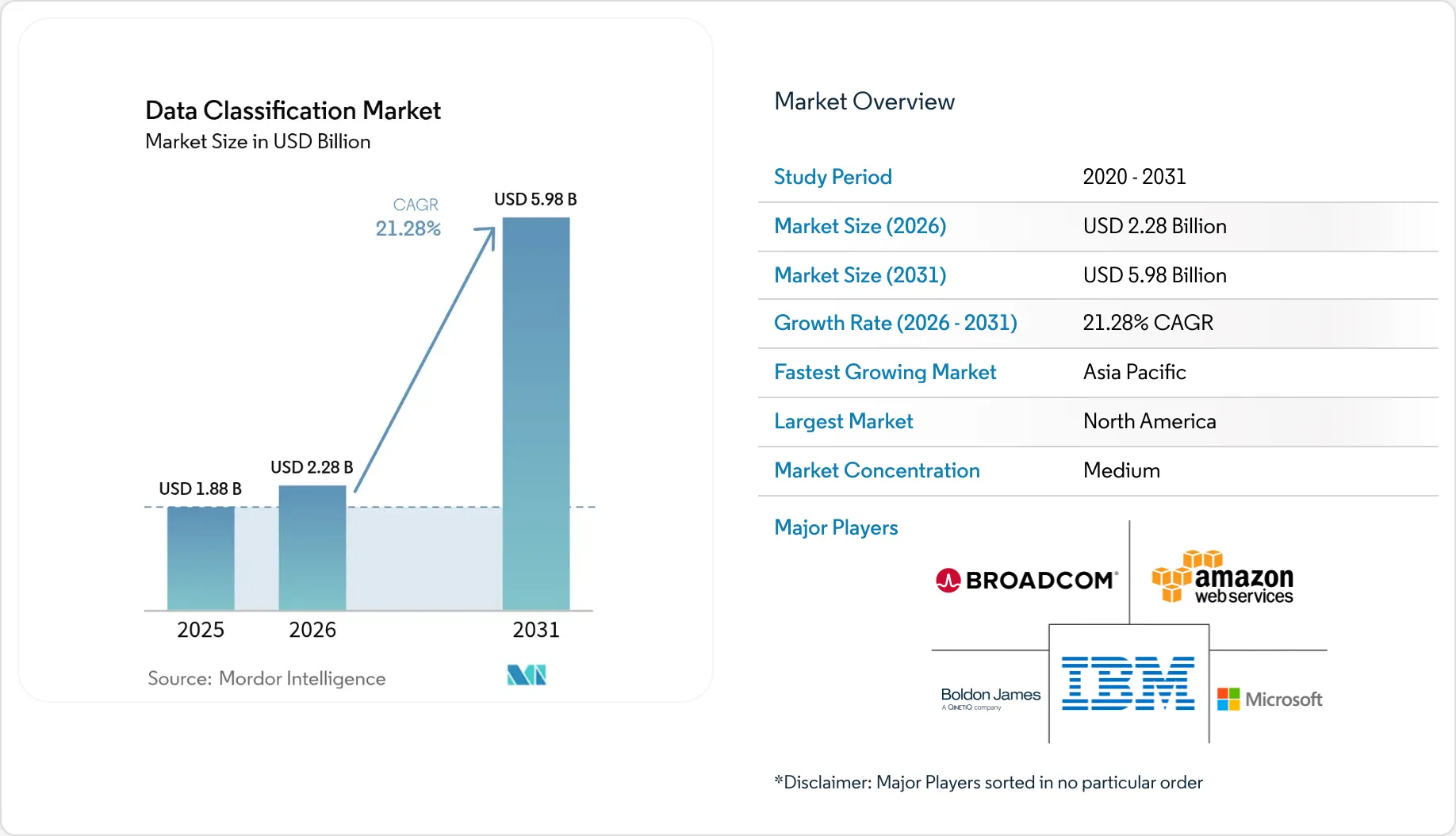 Data Classification Market Size & Share Outlook to 2031