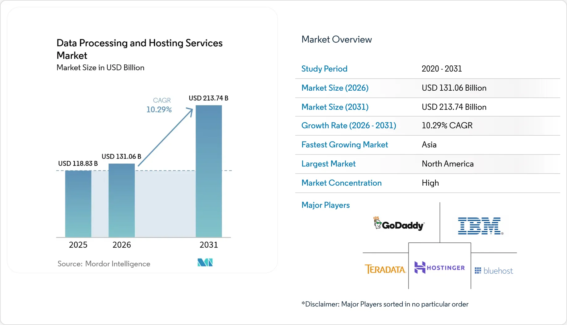 Data Processing and Hosting Services Market Size Report & Share | 2026