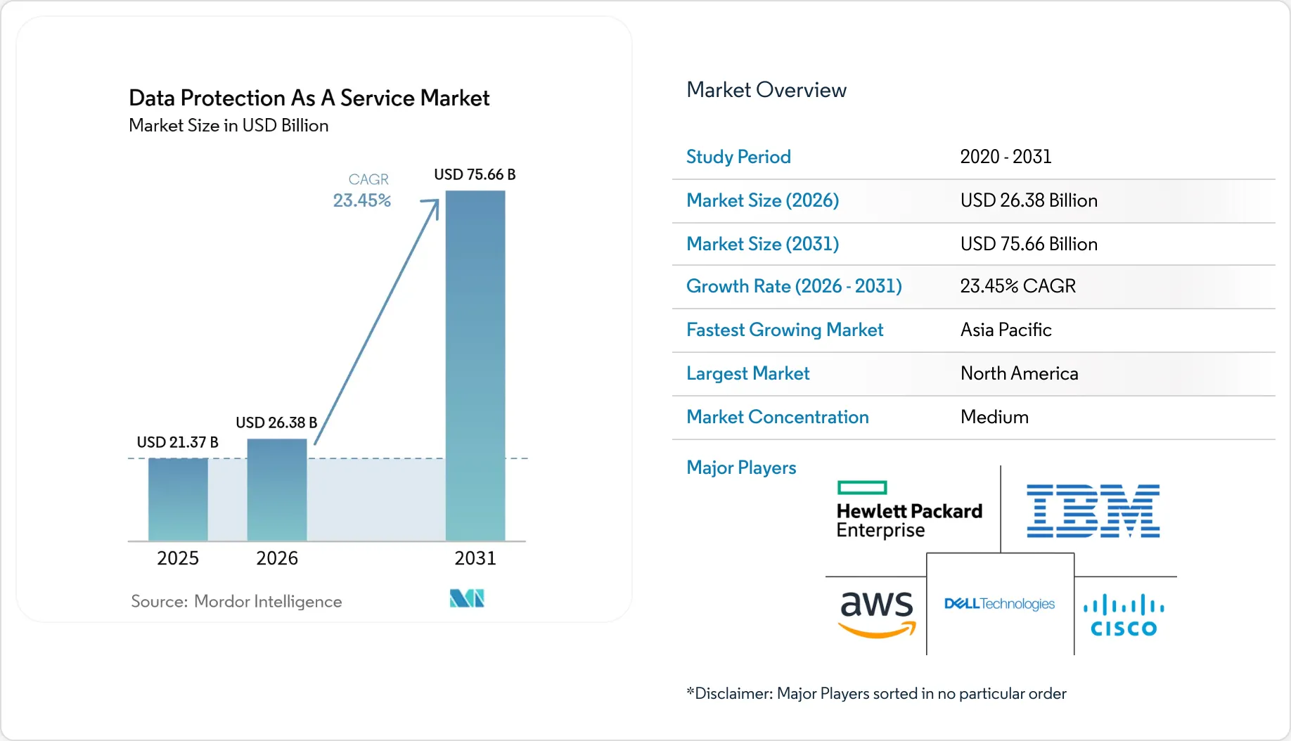 Data Protection as a Service Market Size & Share, 2031