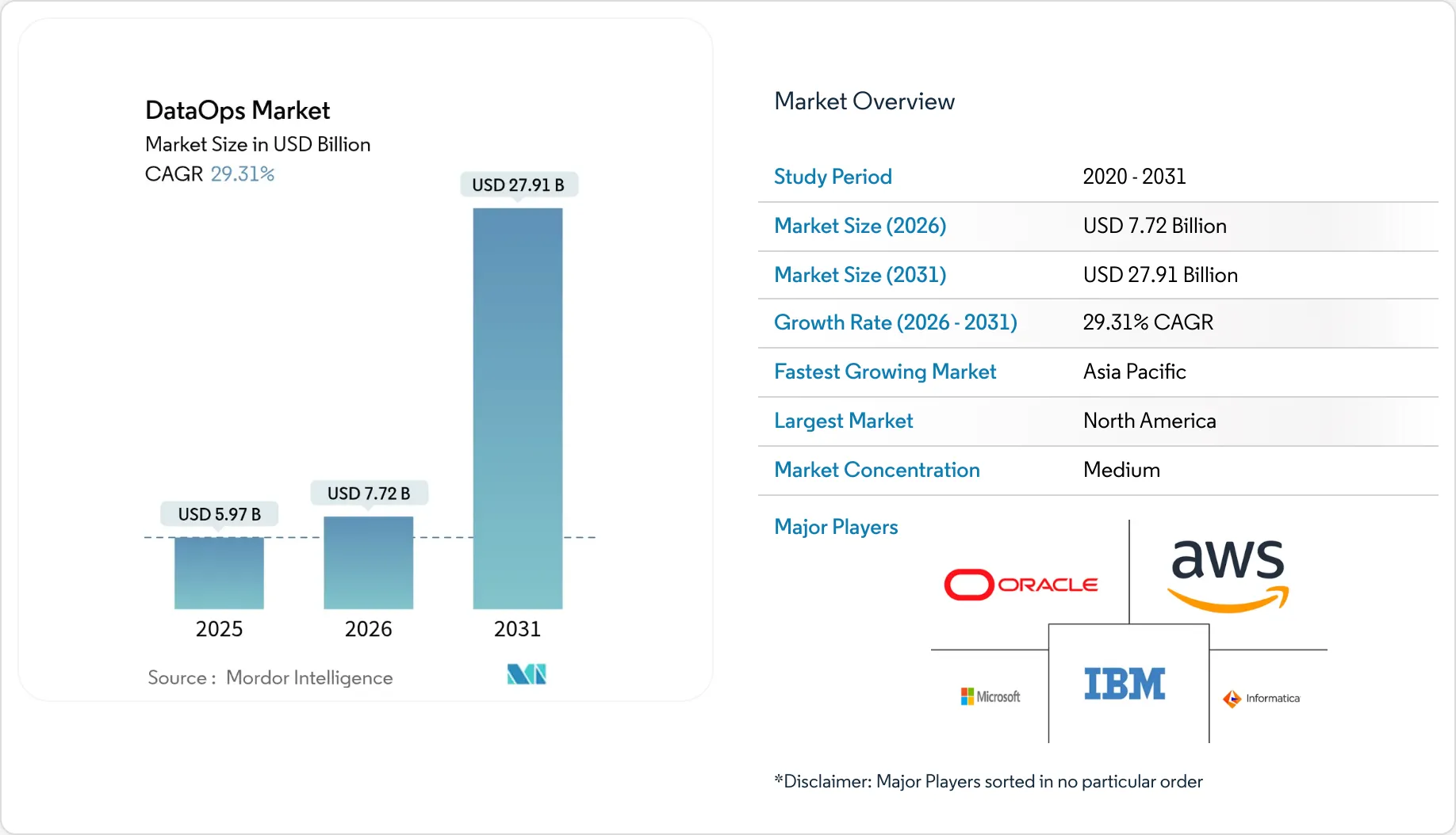 DataOps Market Size, Trends, Share & Industry Forecast 2031