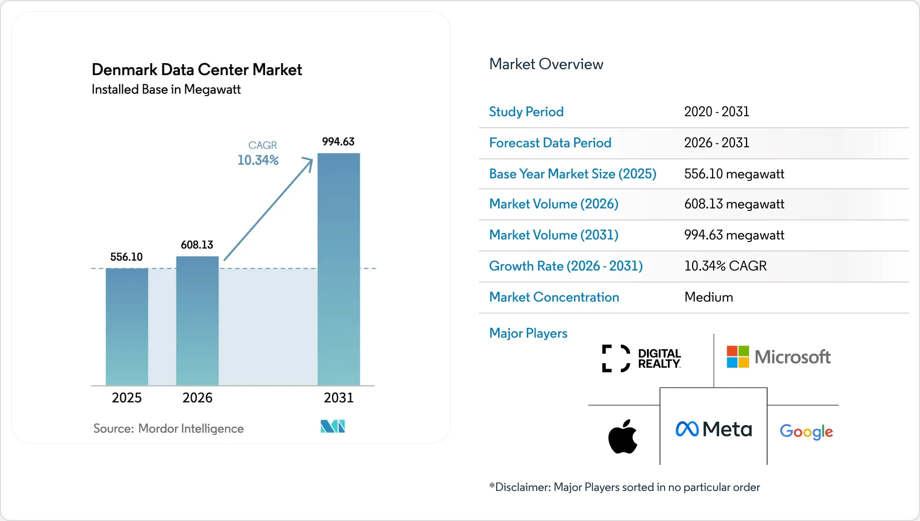 Denmark Data Center Market Size & Share Outlook to 2031