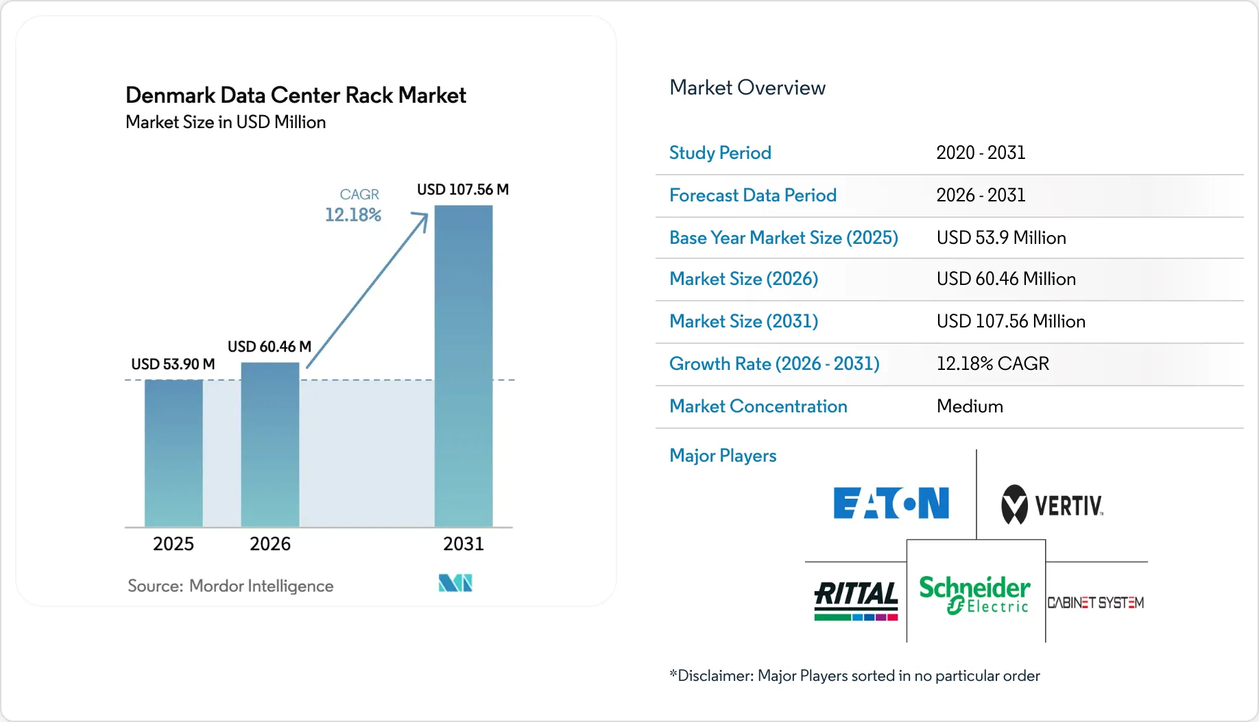 Denmark Data Center Rack Market Size, Share Analysis, Trends 2031