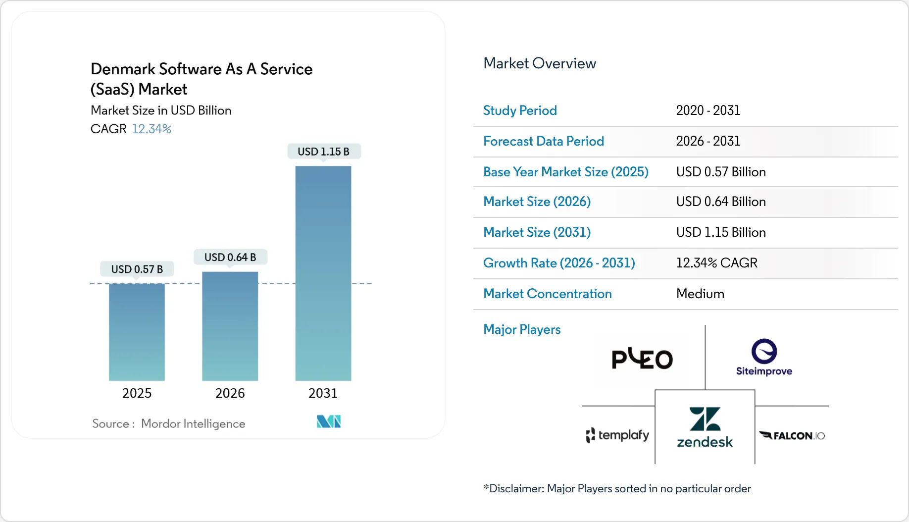 Denmark Software As A Service (SaaS) Market Report 2030
