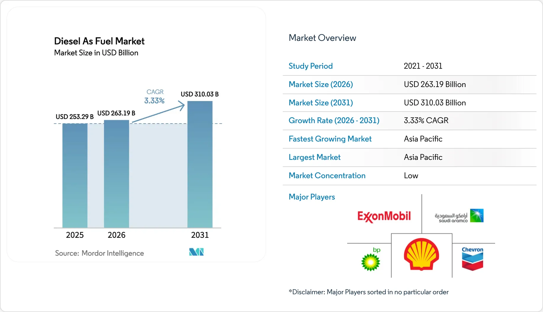 Diesel Fuel Market - Consumption by Industry
