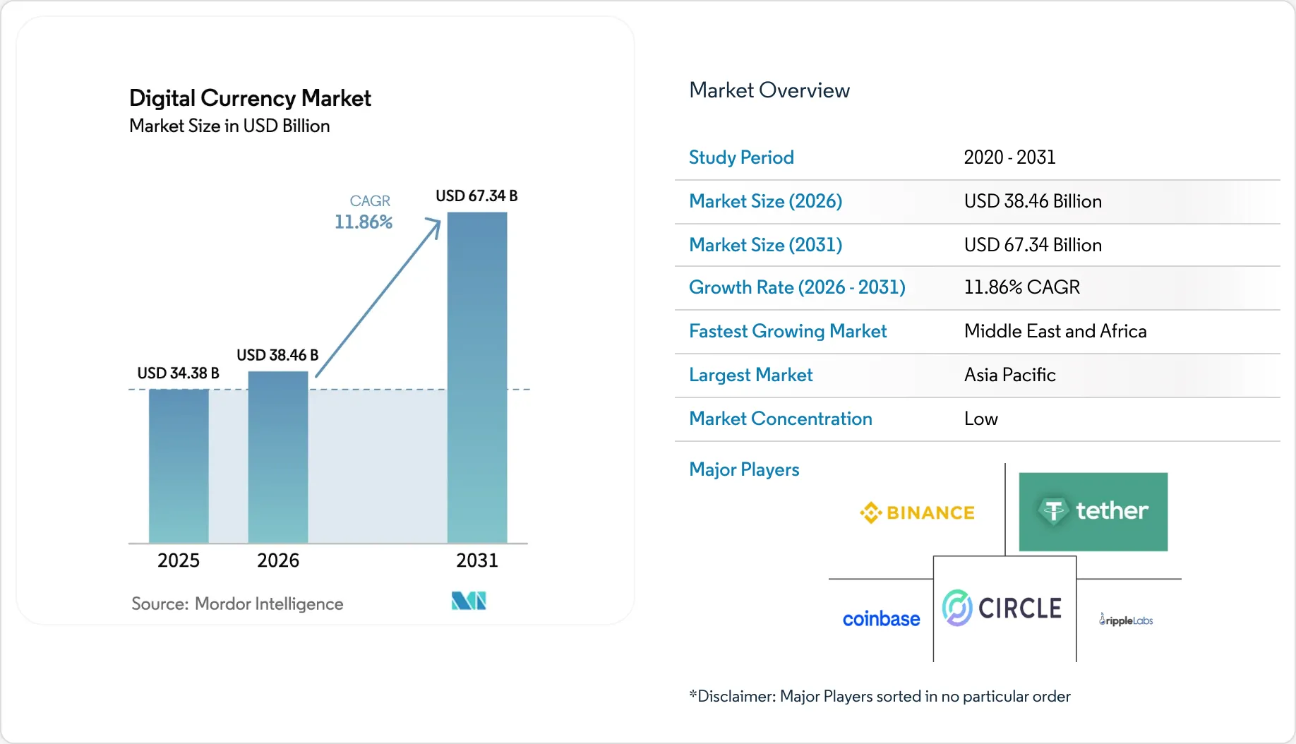 Digital Currency Market Size, Trends & Research 2031