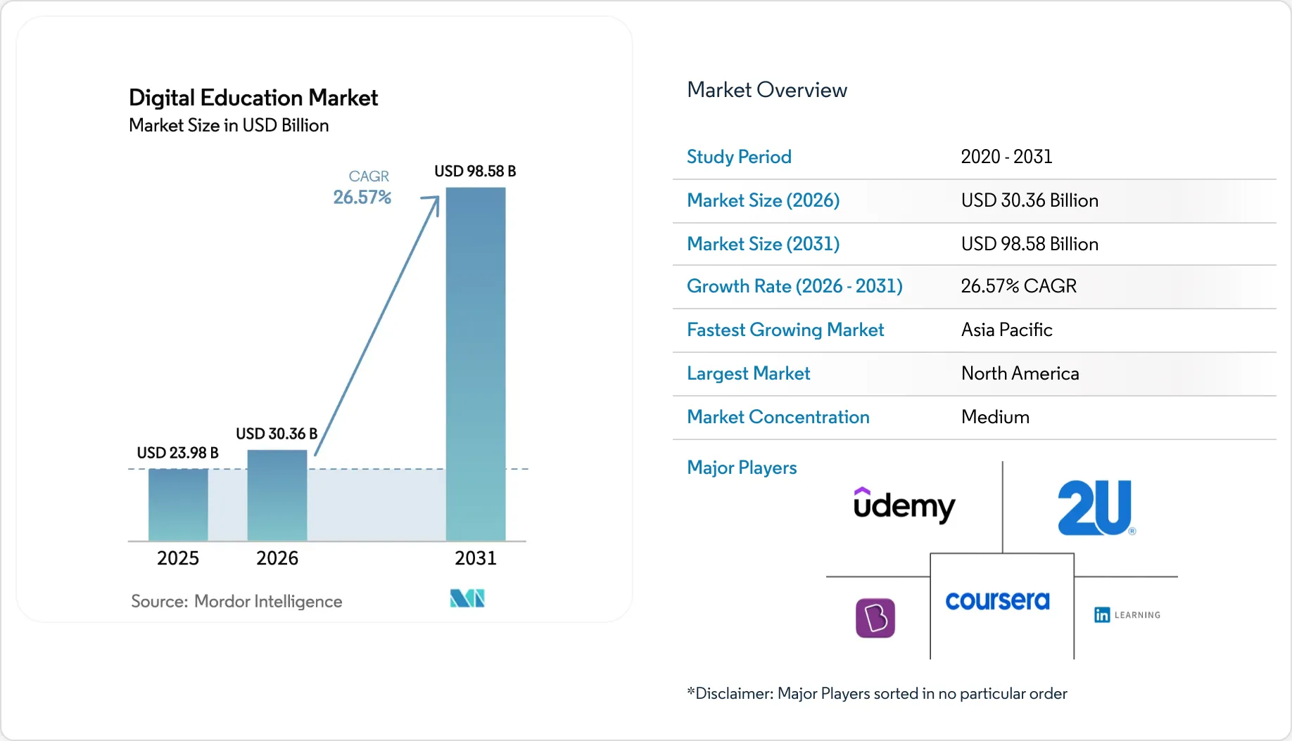 Digital Education Market Size, Growth Report, Forecast & Share 2031
