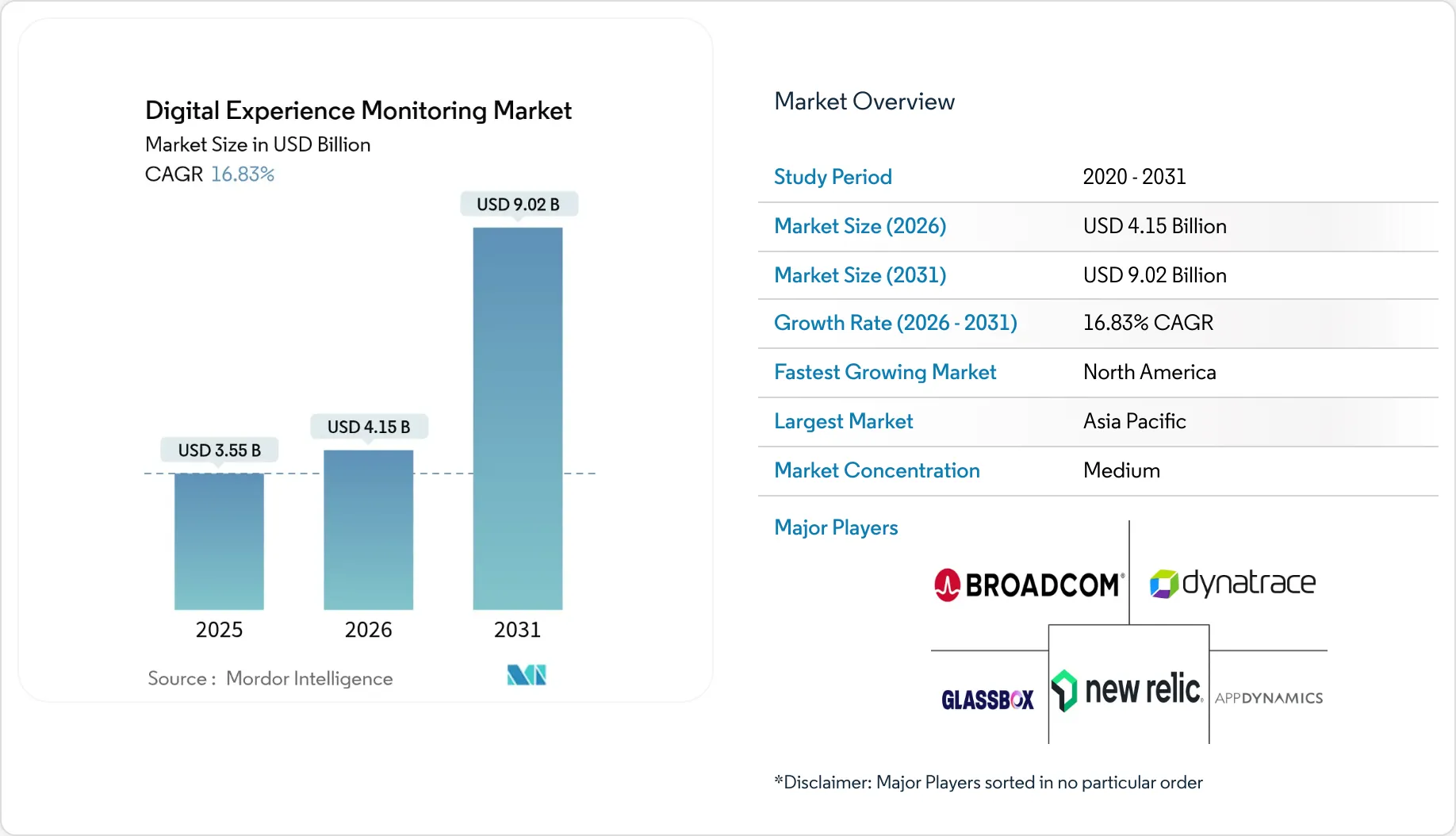 Digital Experience Monitoring Market Forecasts 2031