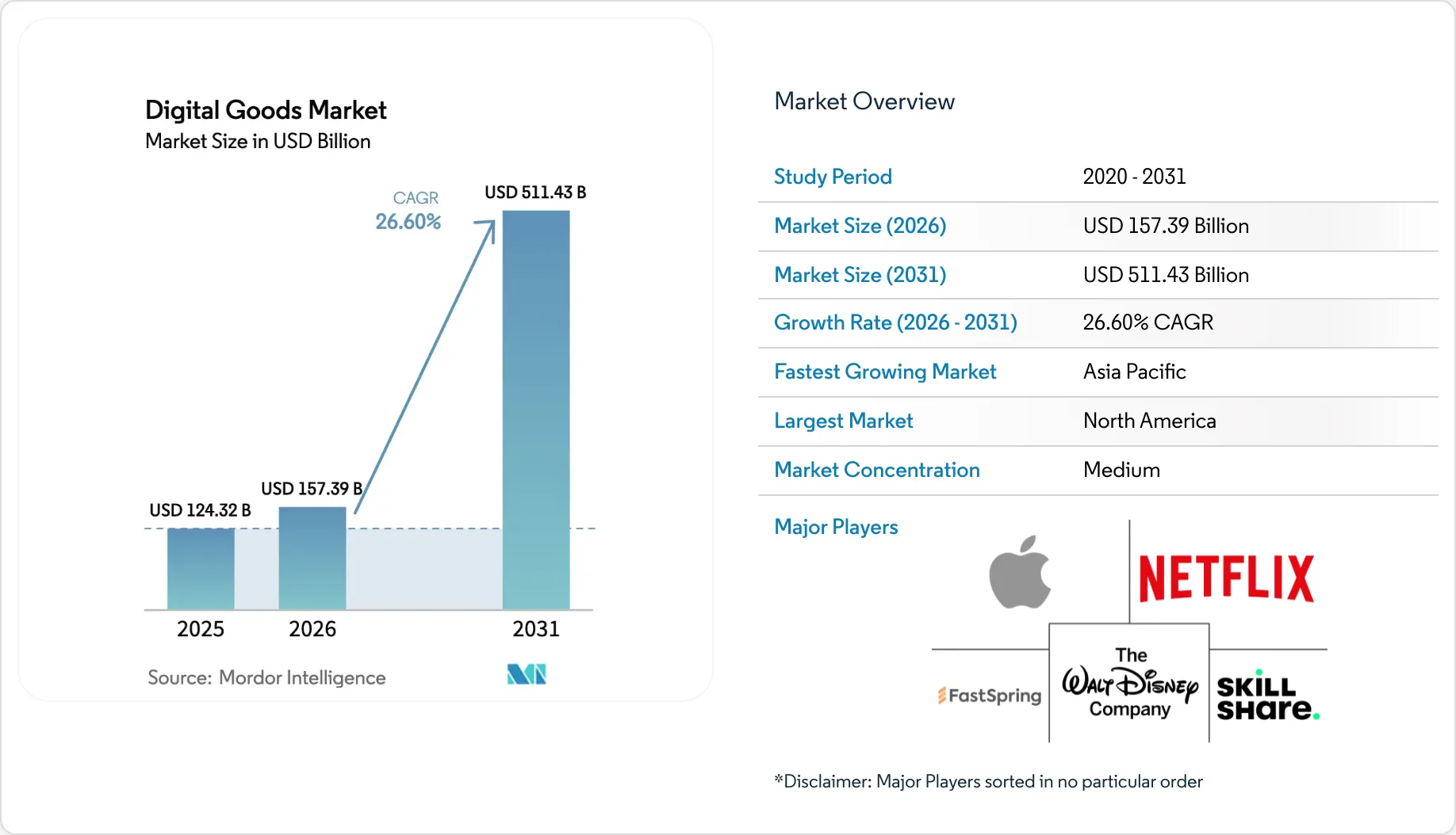 Digital Goods Market Size, Share Analysis & Growth Report - 2031