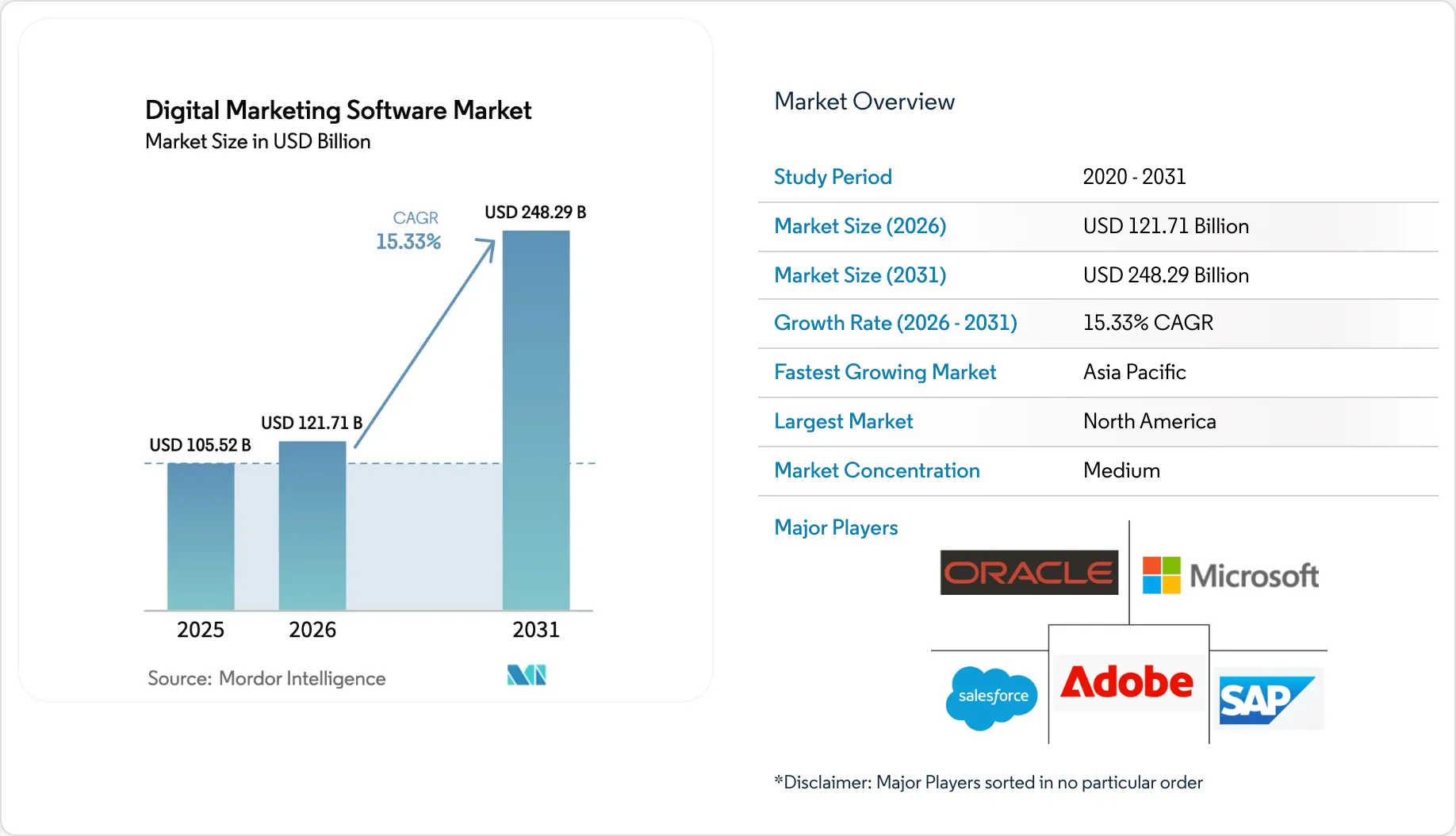 Digital Marketing Software Market Size, Growth Trends & Share, 2025 - 2031