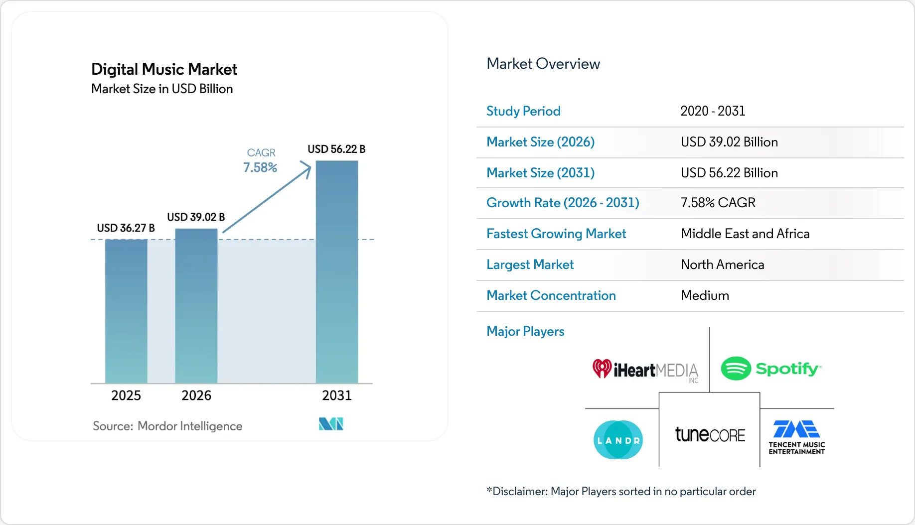 Digital Music Market Size, Growth Trends & Report Analysis | 2031