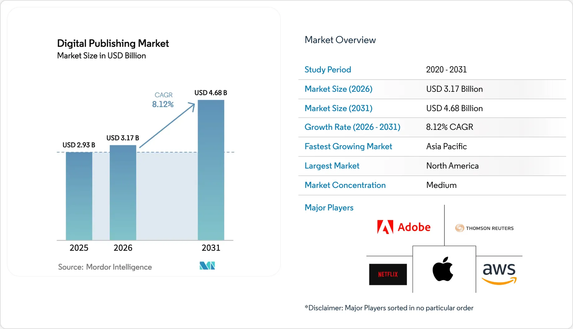Digital Publishing Market Size, Growth, Share & Industry Report 2031
