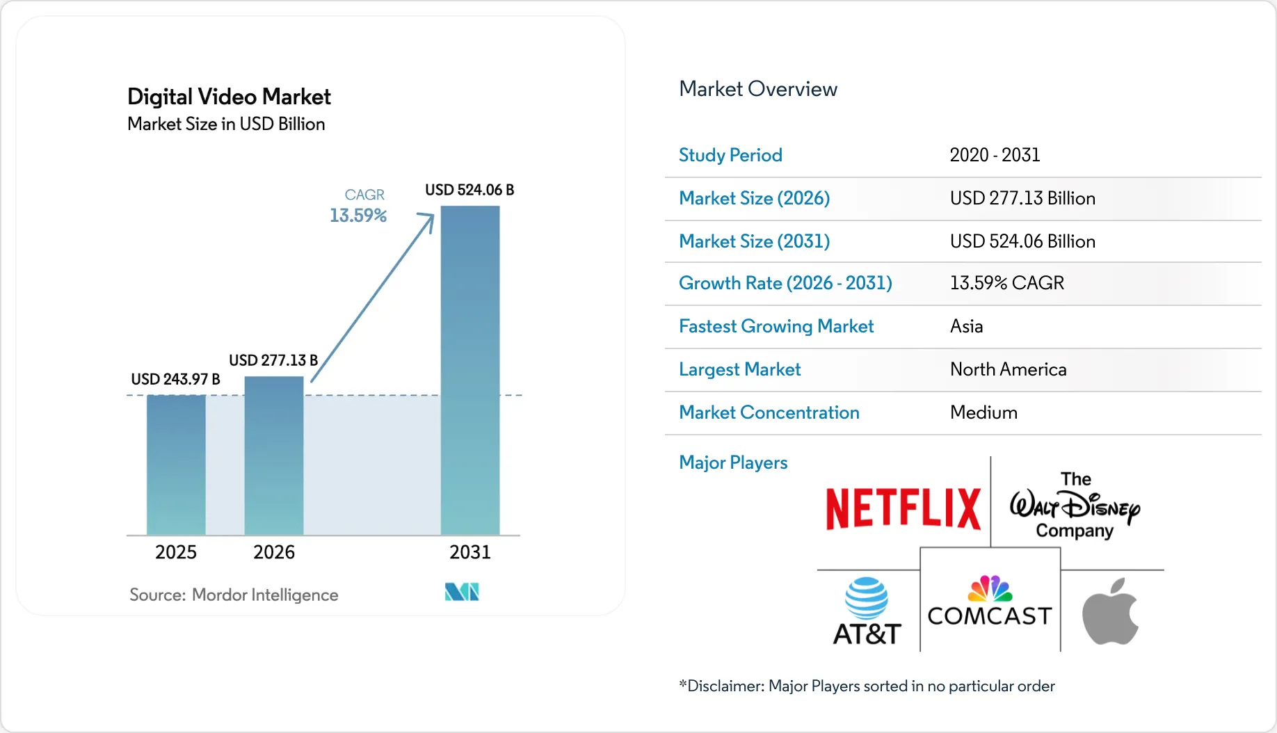 Digital Video Market Size, Growth Trends, Scope | Industry Analysis 2031
