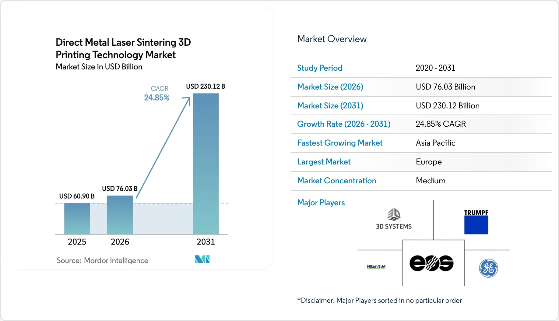 Direct Metal Laser Sintering 3D Printing Technology Market Size ...