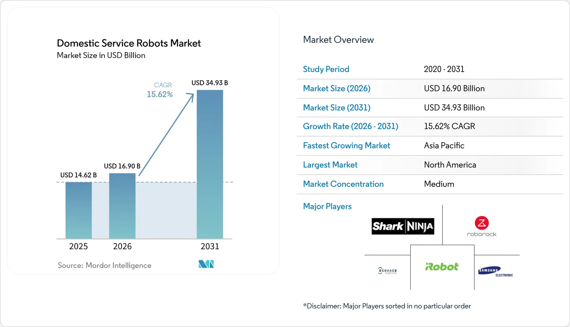 Domestic Service Robots Market Size, Competitive Landscape 2026 – 2031